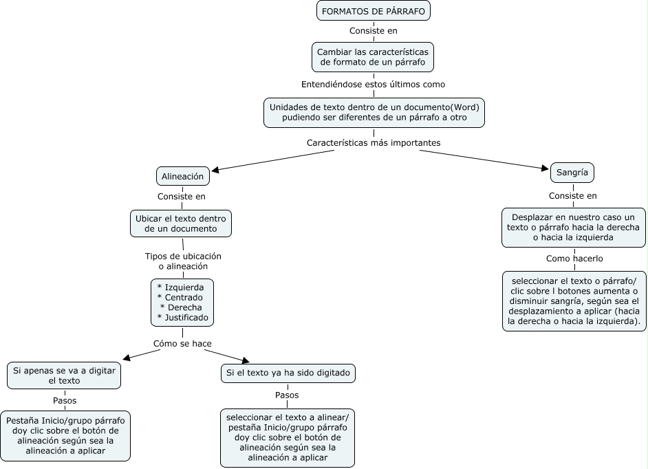 MAPA CONCEPTUAL FORMATOS DE PARRAFO